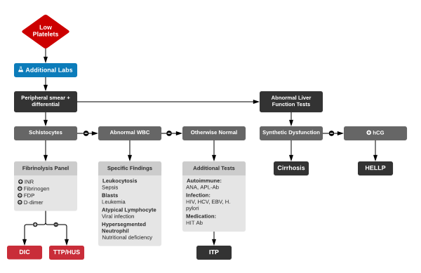 Thrombocytopenia Wikem