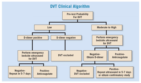 Deep venous thrombosis - WikEM