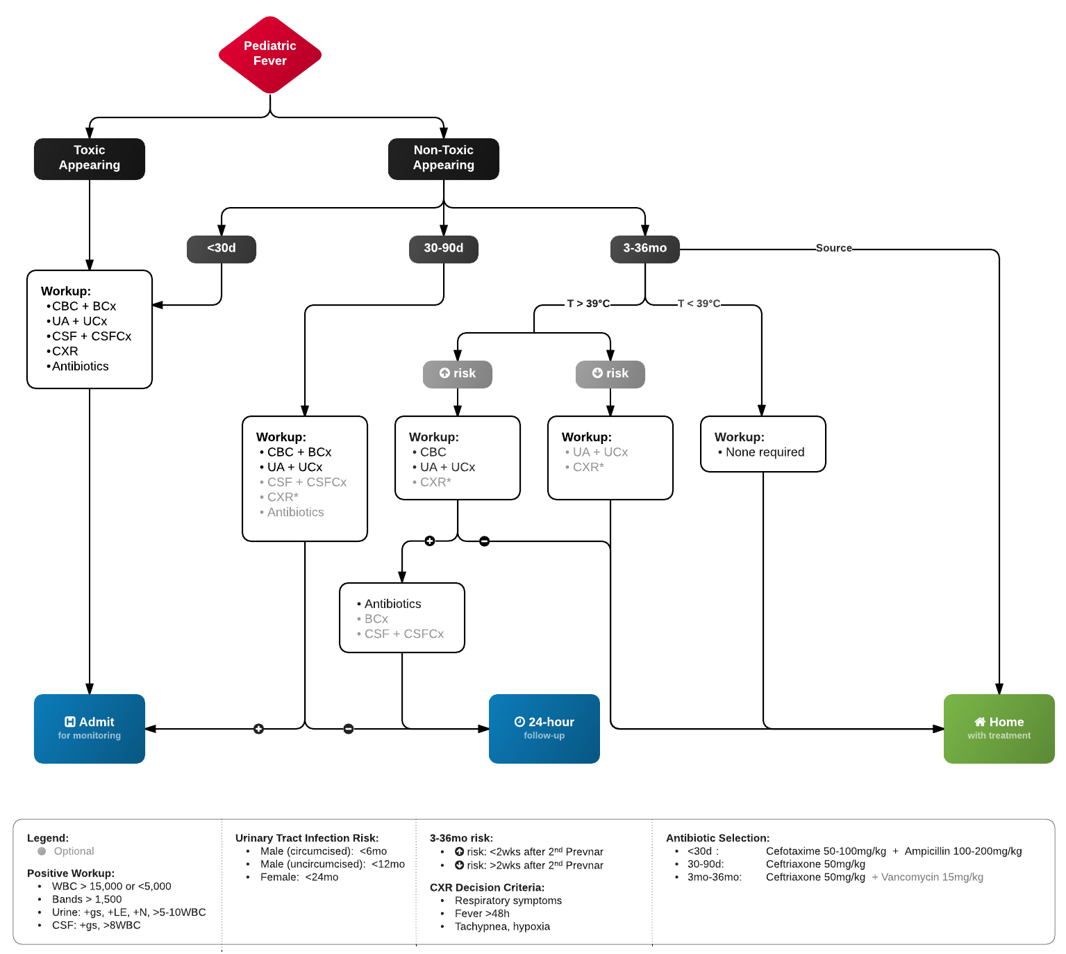 File:Pediatric Fever2.png - WikEM